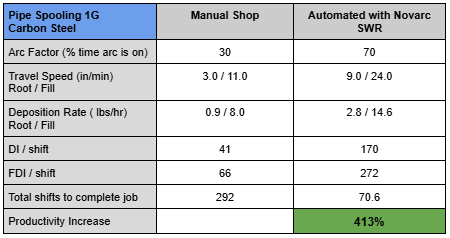 Measuring Pipe Welding Productivity: Diameter Inches vs Factored ...